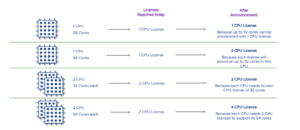VMware’s New per-CPU Licensing Model – vElements.net