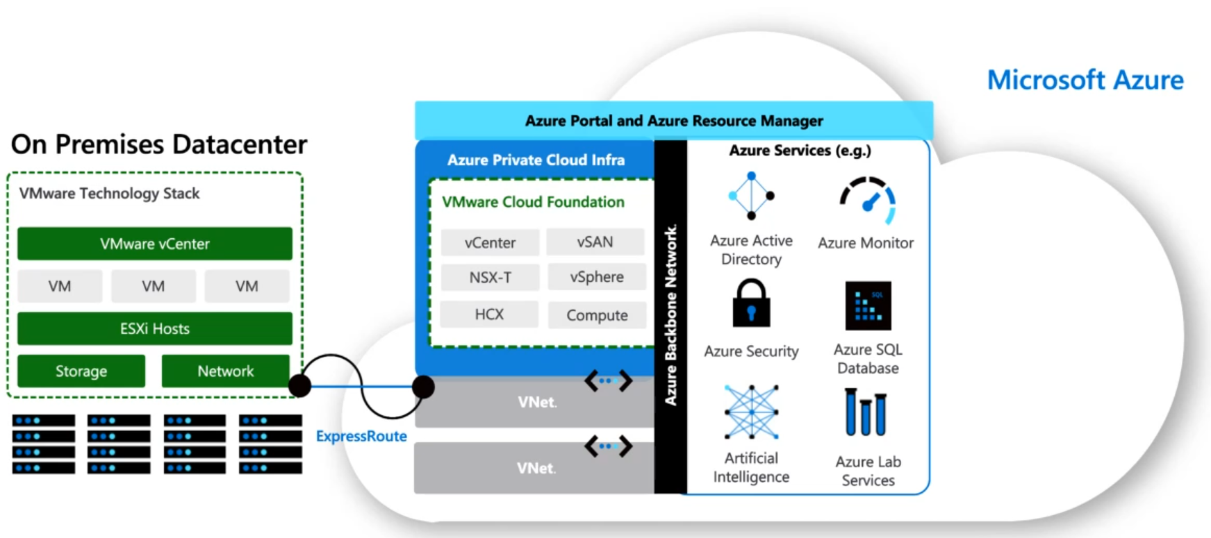 Introduction to Azure VMware Solution (AVS) – vElements.net