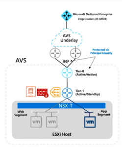AVS Hybrid Networking with NSX-T – vElements.net