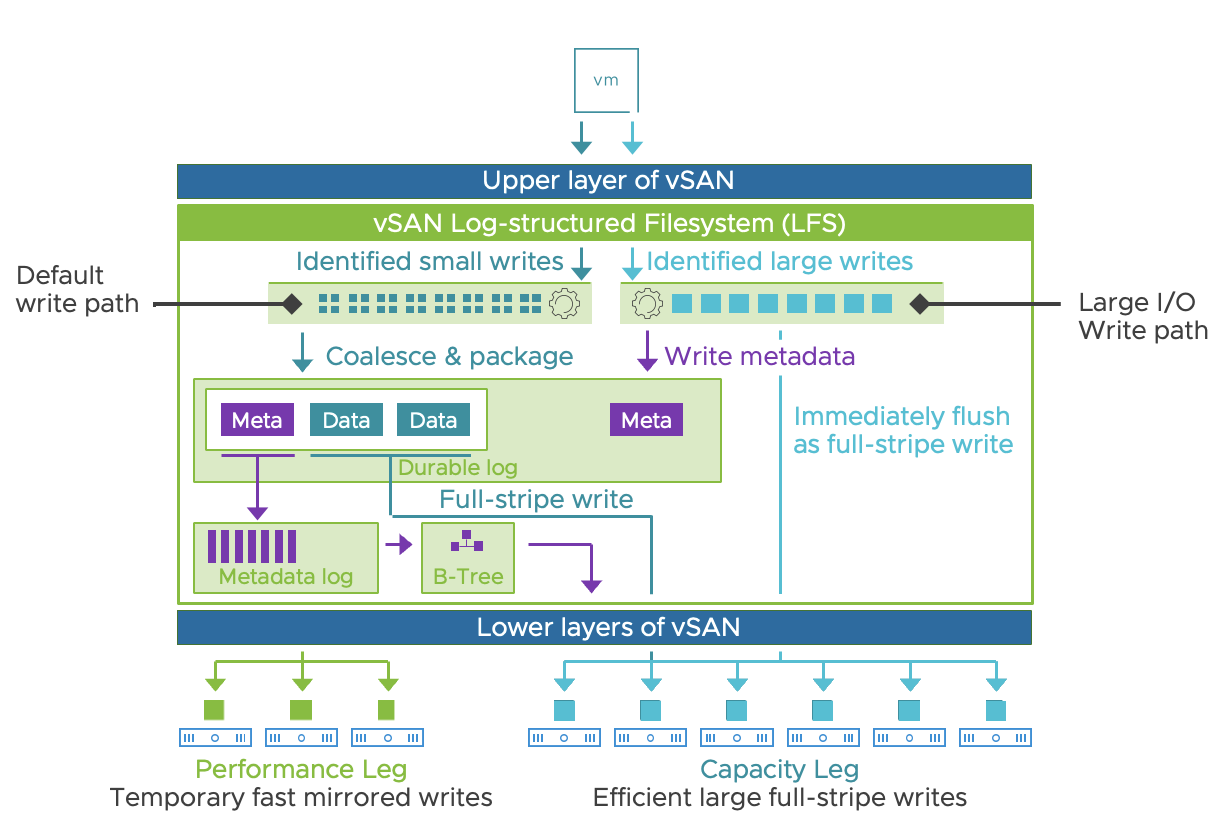 What’s New in vSAN 8 Update 1 – vElements.net