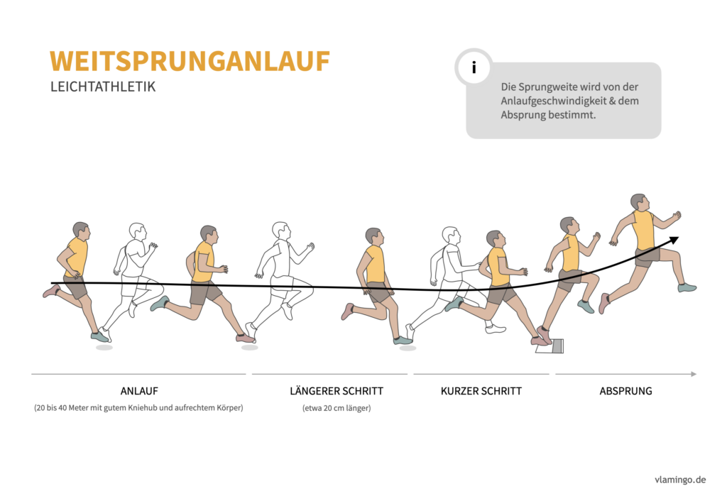 Weitsprung: Technik-, Phasen- & Bewegungsbeschreibung im Überblick