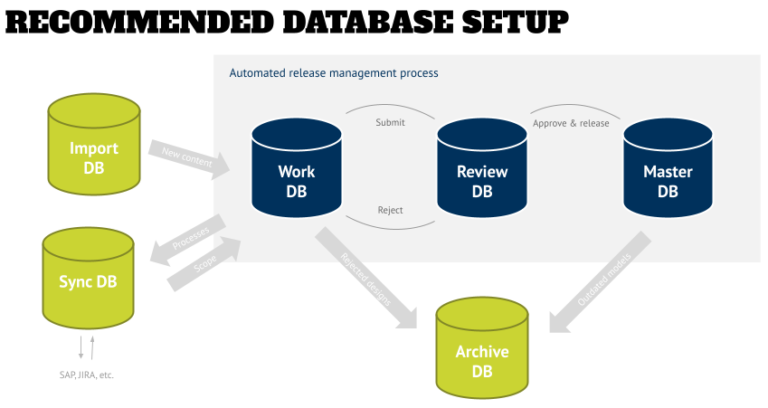 Architecture Database Setup | What's Your Baseline?