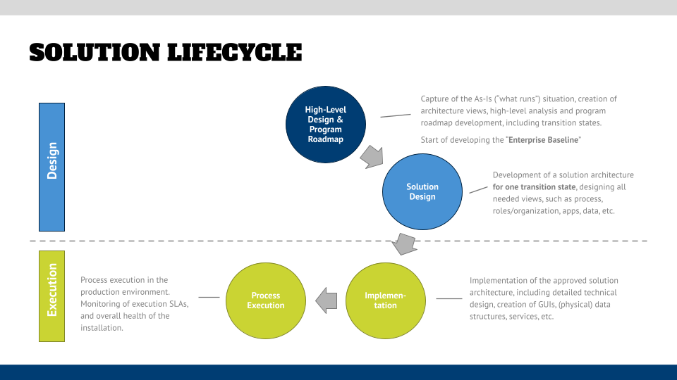 Solution and Process Lifecycle - What's Your Baseline?