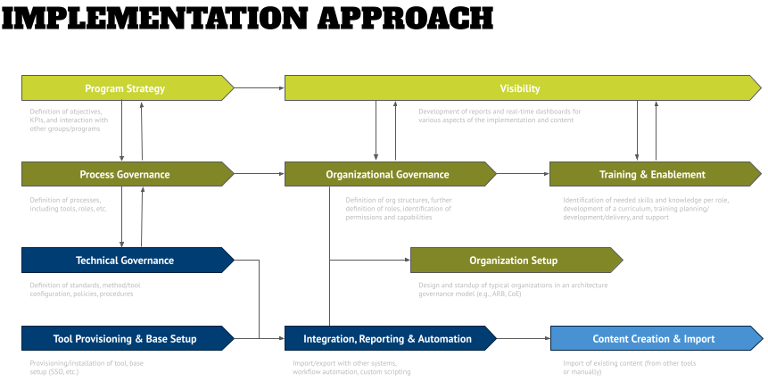 Enterprise Architecture Implementation - What's Your Baseline?
