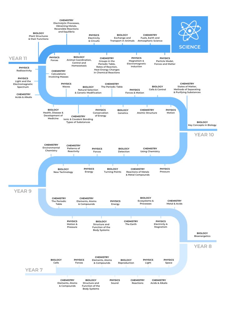 Science - The Whitby High School