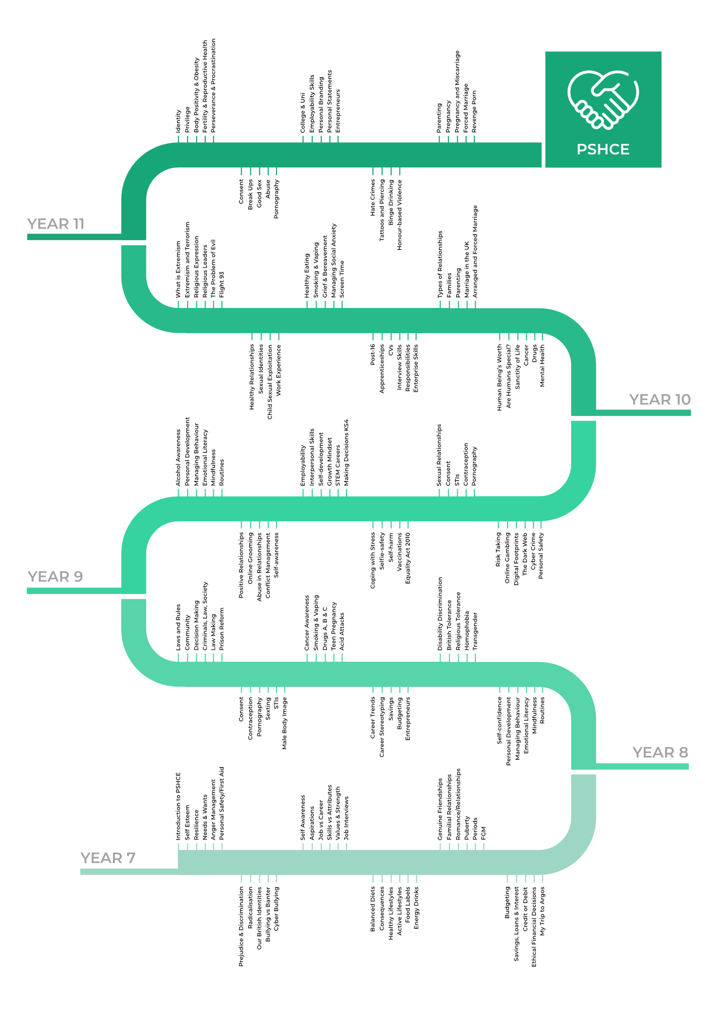 PSHCE Overview - The Whitby High School