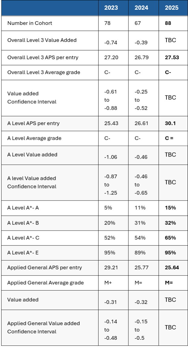 KS5 Results 2025 - The Whitby High School