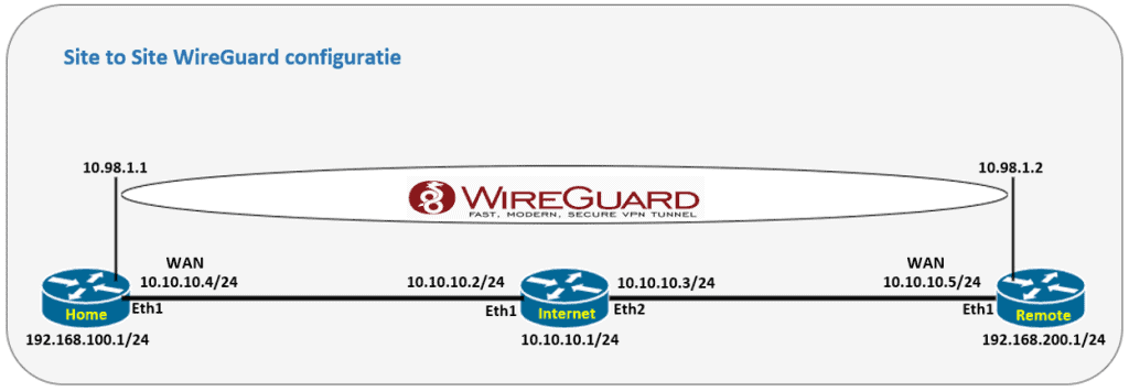 Mikrotik WireGuard configuratie - Wirelessinfo.be