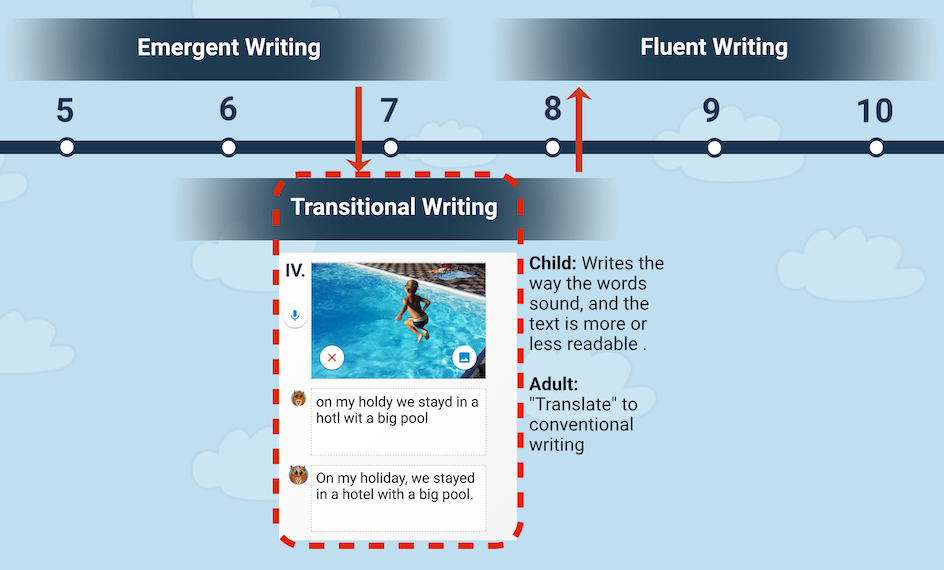 Writing Development Stages: 2nd to 4th Graders - WriteReader