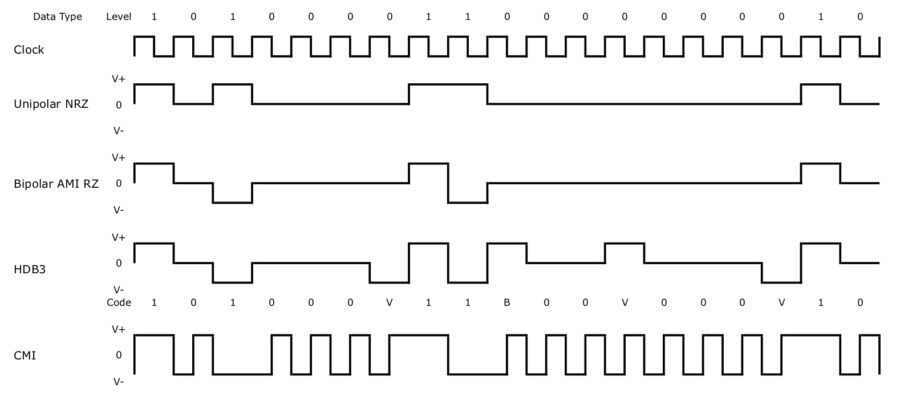 Legacy Transmission & Line Codes - Management Services and Solutions