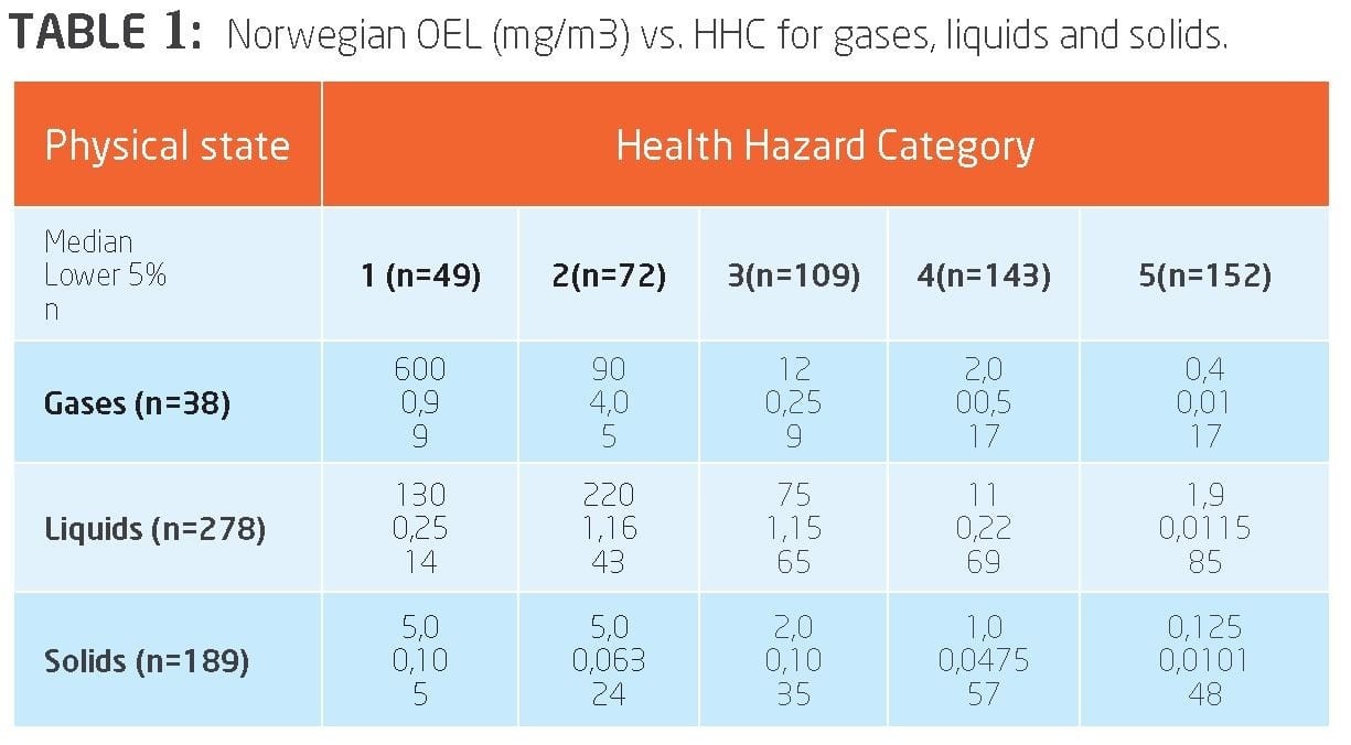 Low correlation between health hazard categorisation (HHC) and OELs ...