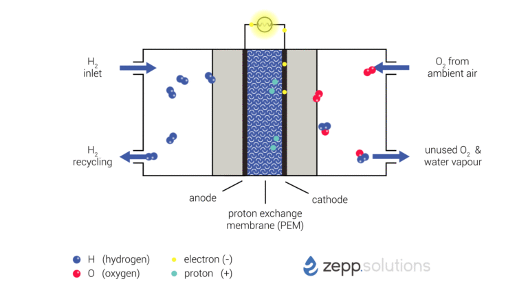 PEM fuel cell systems - zepp.solutions